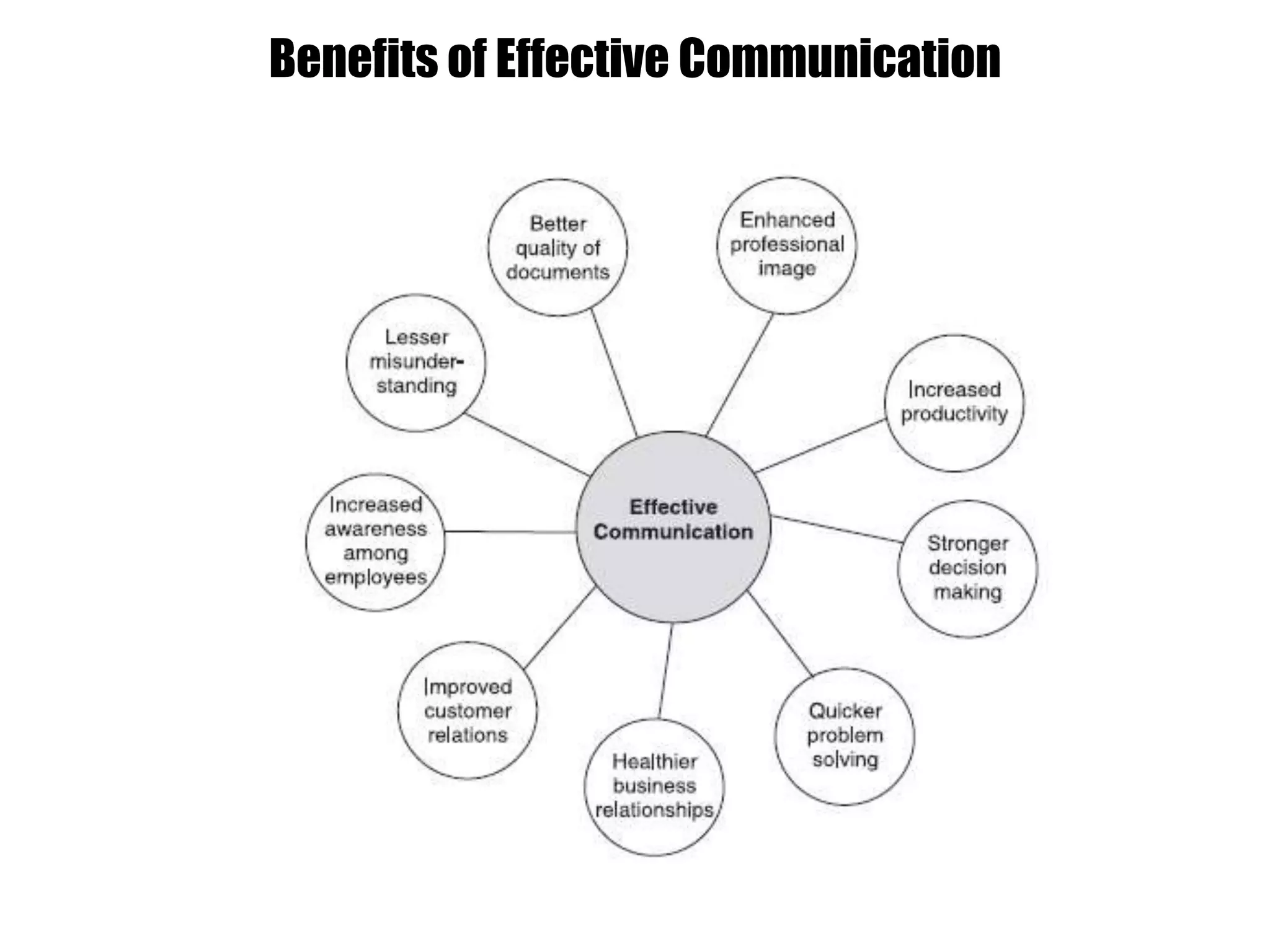 Basics of communication | PPTX