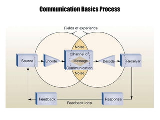 Basics of communication | PPTX
