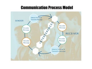Basics of communication | PPTX