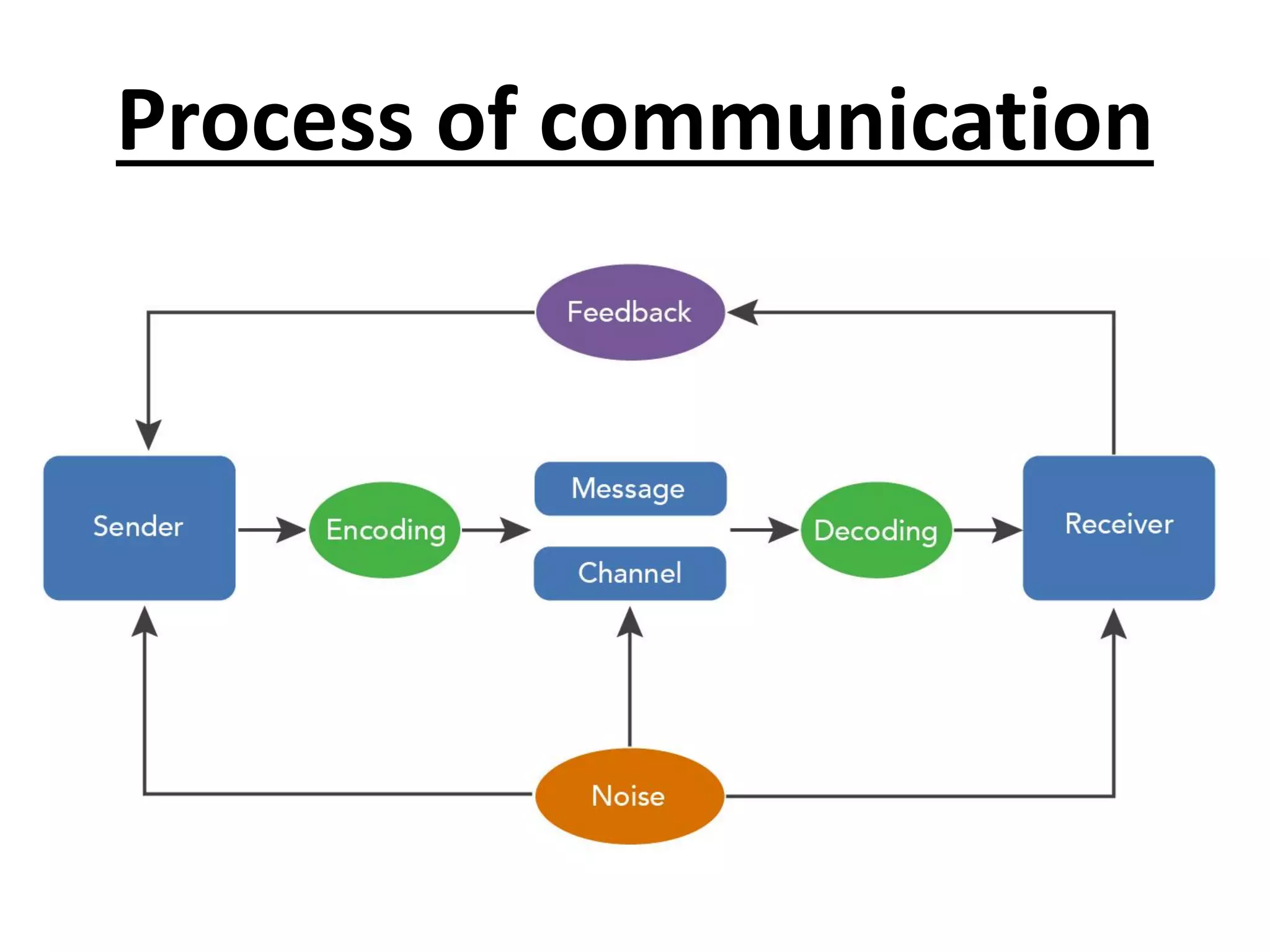 Basics of communication | PDF