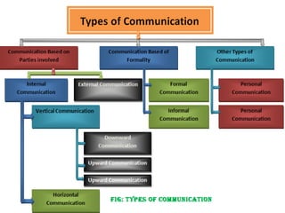 Basics of communication | PDF