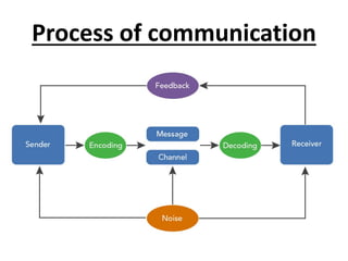 Basics of communication | PDF