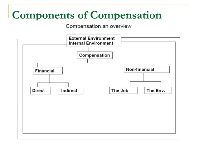 Basics of compensation | PPT | Human Resources | Business