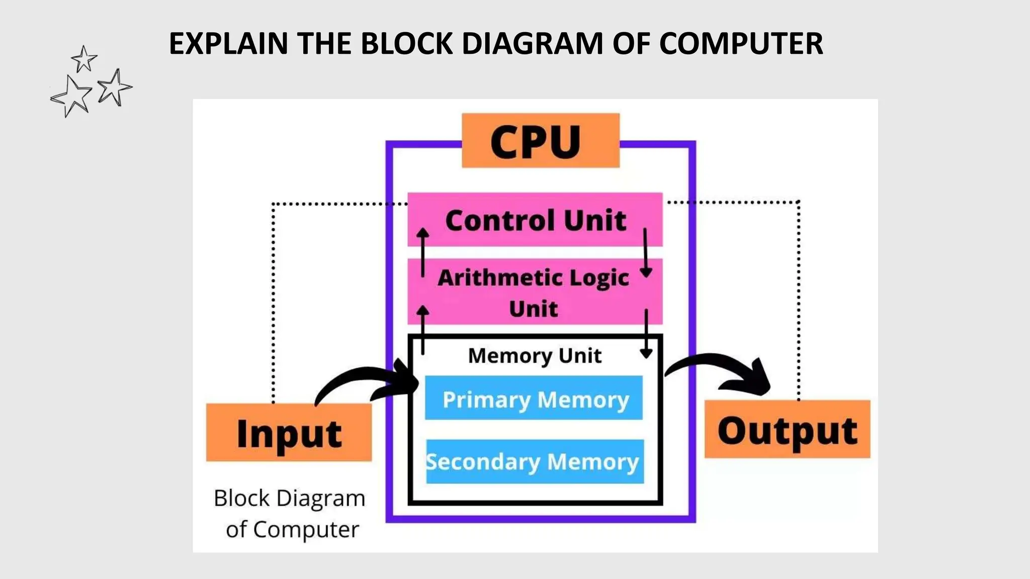 Computer Fundamentals and Basics of Computer | PPT