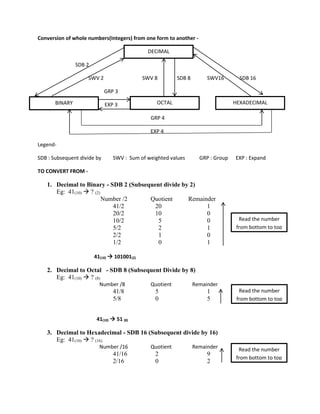 Basics of computer and Number conversions.pdf