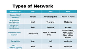 Basics of Computer Network | PPT