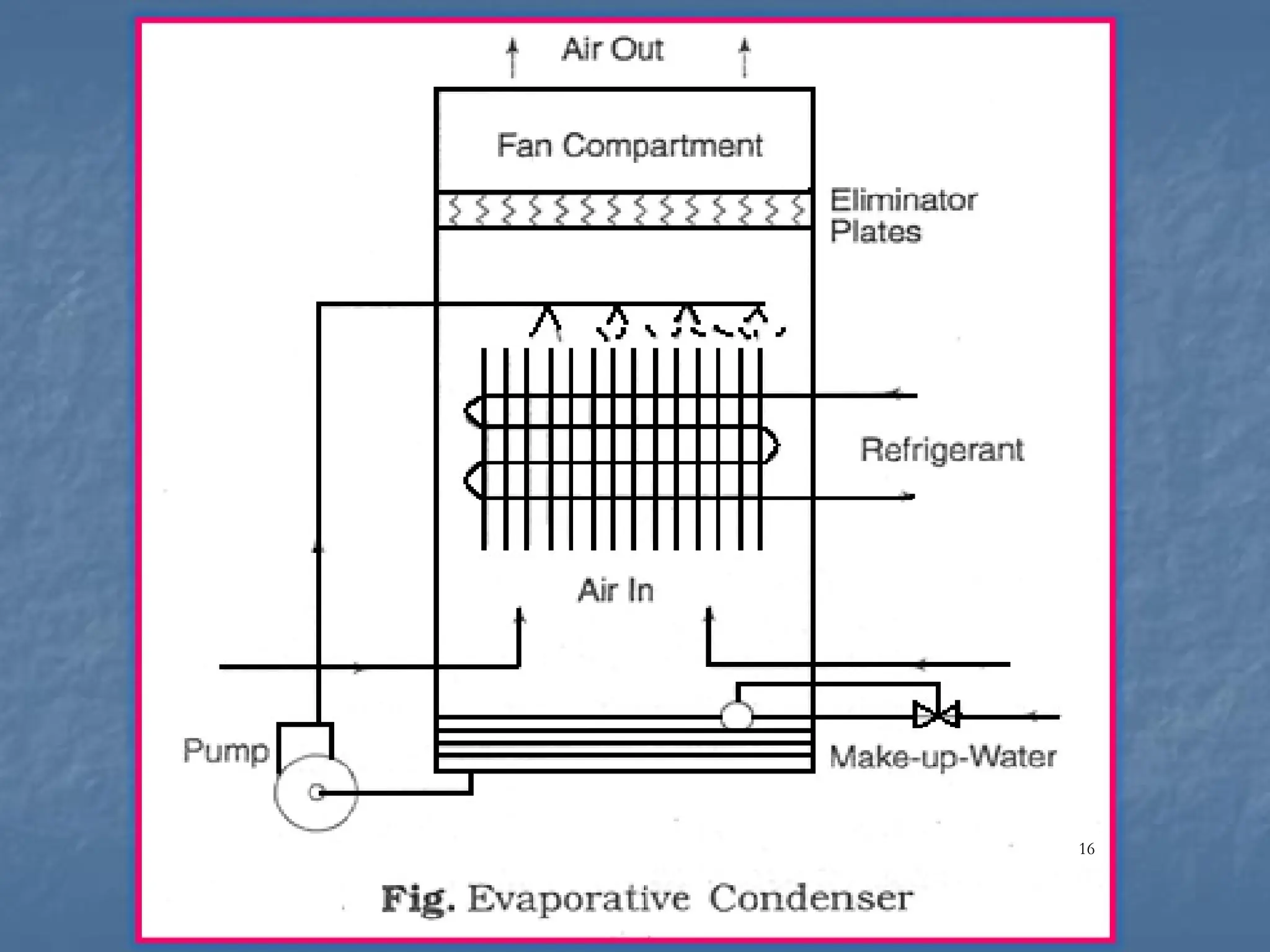 basics of condenser in a refrigeration system | PPT