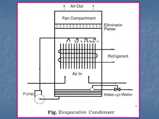 basics of condenser in a refrigeration system | PPT