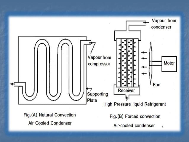 basics of condenser in a refrigeration system | PPT