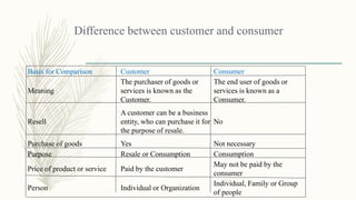 Basics of consumer behaviour | PPTX
