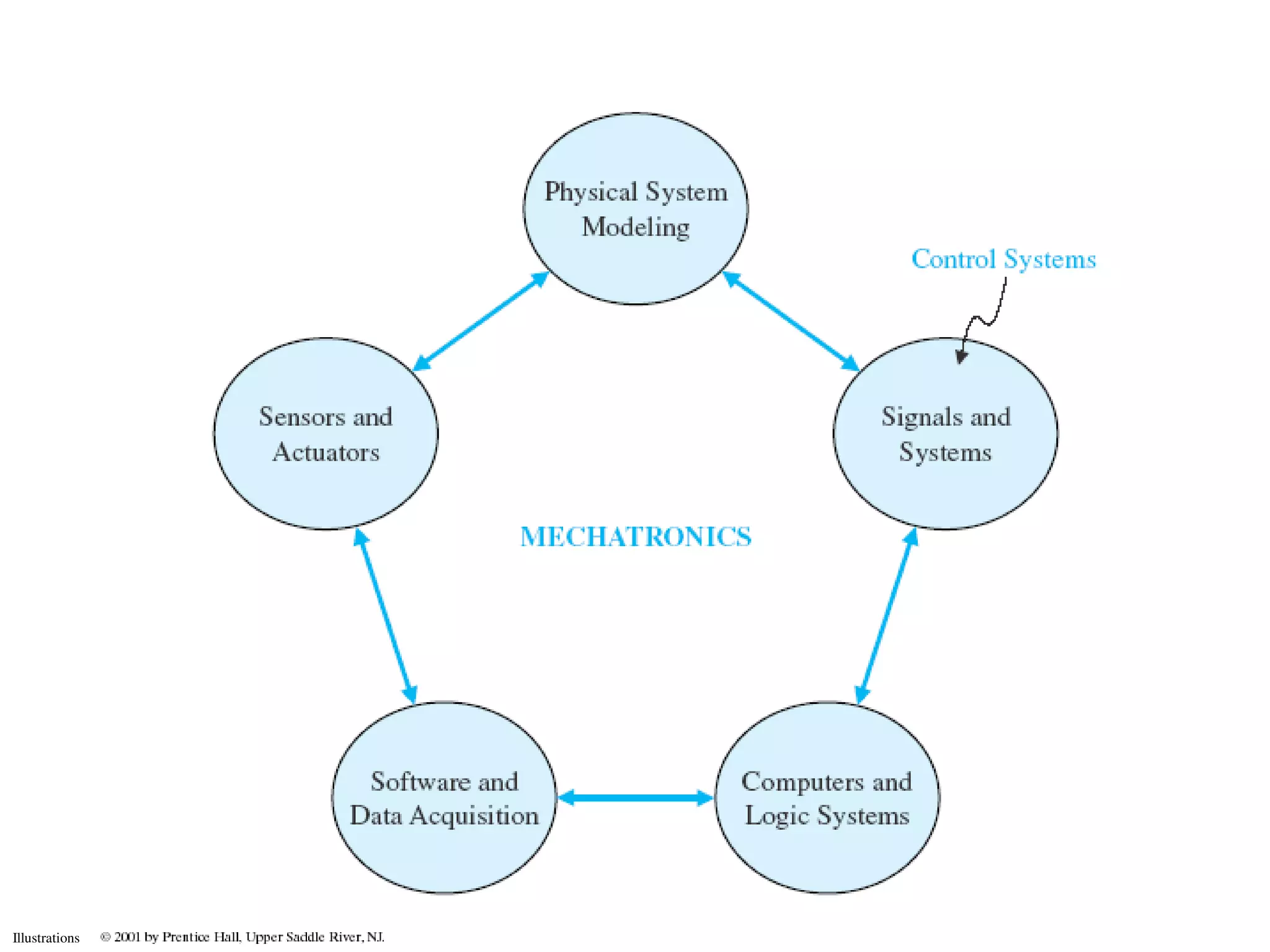 Basics of control system | PDF | Technology & Computing