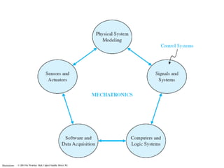 Basics of control system | PDF