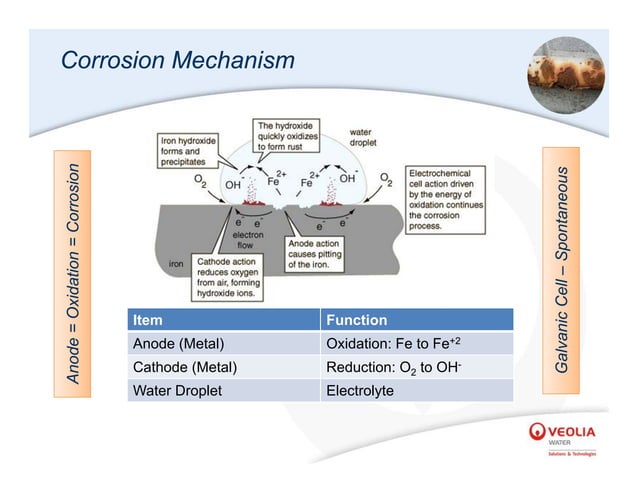 Basics of Corrosion and types for information | PPT