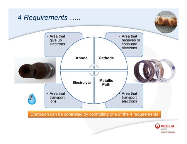 Basics of Corrosion and types for information | PPT