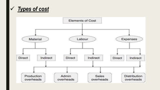 Basics of cost accounting | PPTX