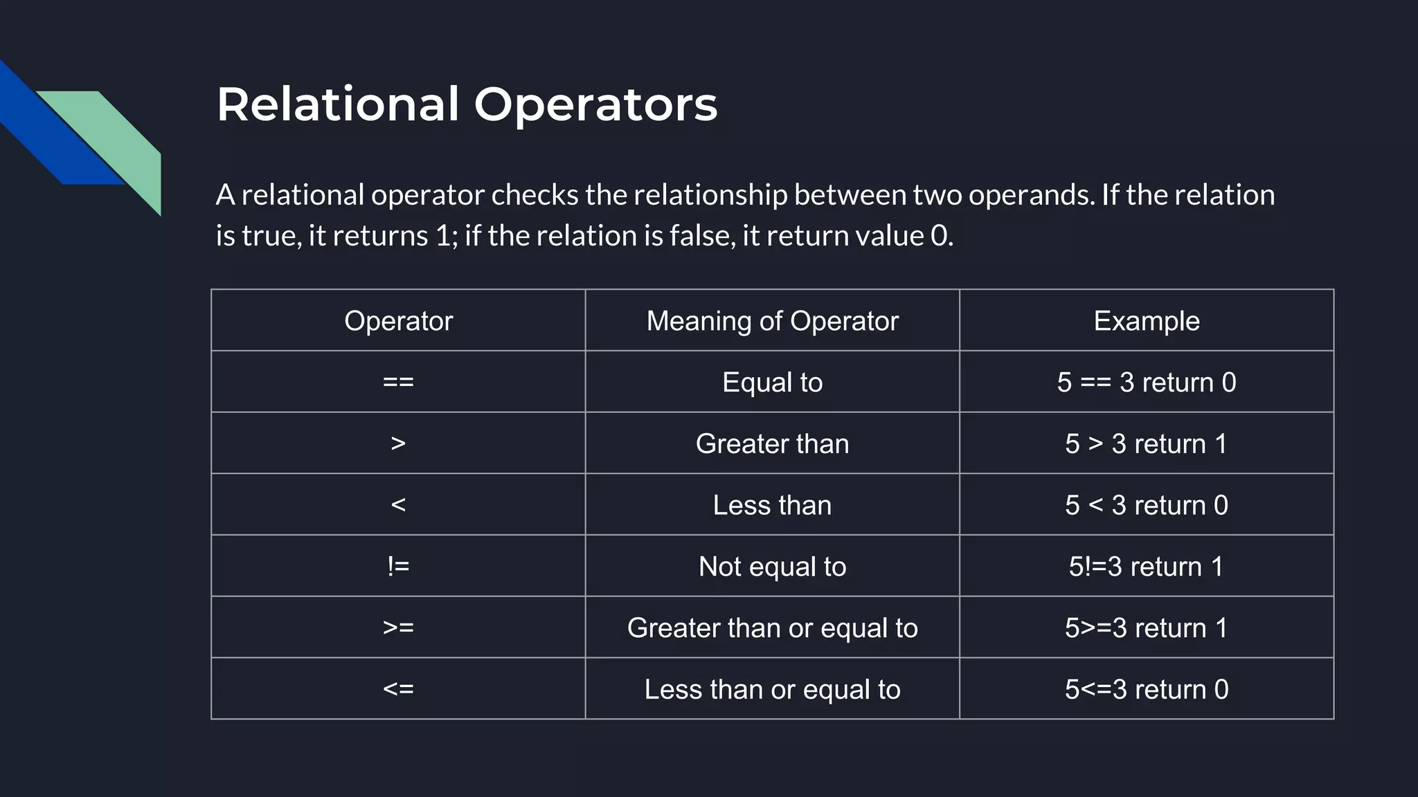 Basic of C Programming | 2022 Updated | By Shamsul H. Ansari | PPTX