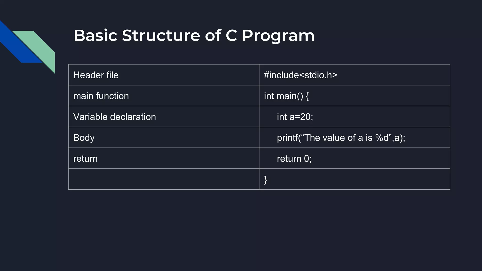 Basic of C Programming | 2022 Updated | By Shamsul H. Ansari | PPTX