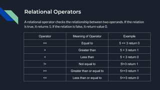 Basic of C Programming | 2022 Updated | By Shamsul H. Ansari | PPTX