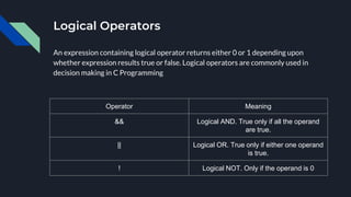 Basic of C Programming | 2022 Updated | By Shamsul H. Ansari | PPTX
