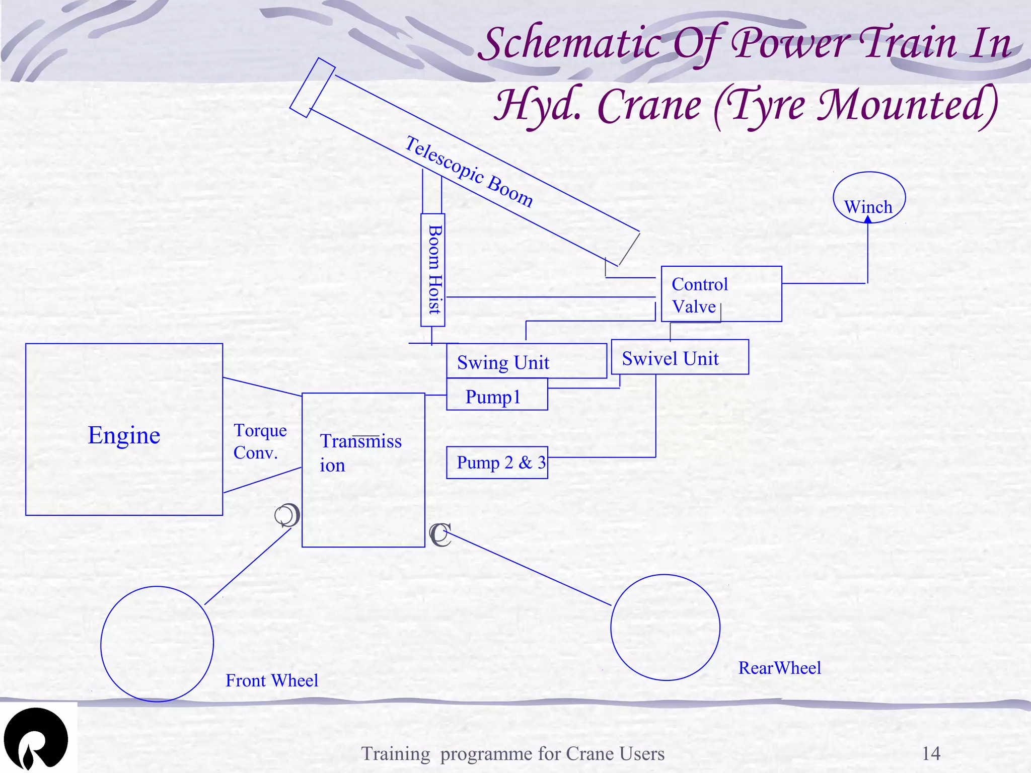 Basics of crane | PPT