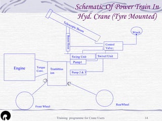 Basics of crane | PPT