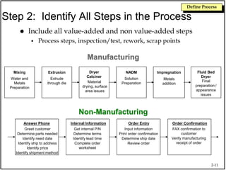 Basics of defining processes | PPT