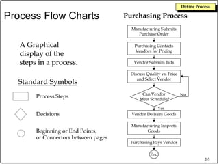 Basics of defining processes | PPT