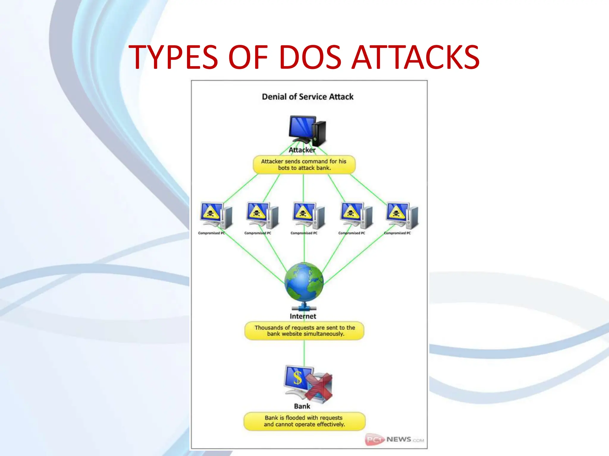 types and DOS attack & basics of denial of service.pdf