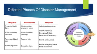 Basics of disaster risk management | PPTX