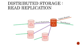 Basics of Distributed Systems - Distributed Storage | PPTX