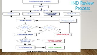 Basics of Drug Discovery and Development | PPTX