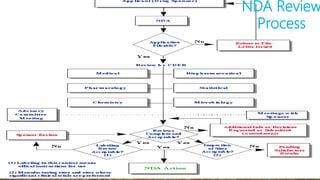 Basics of Drug Discovery and Development | PPTX