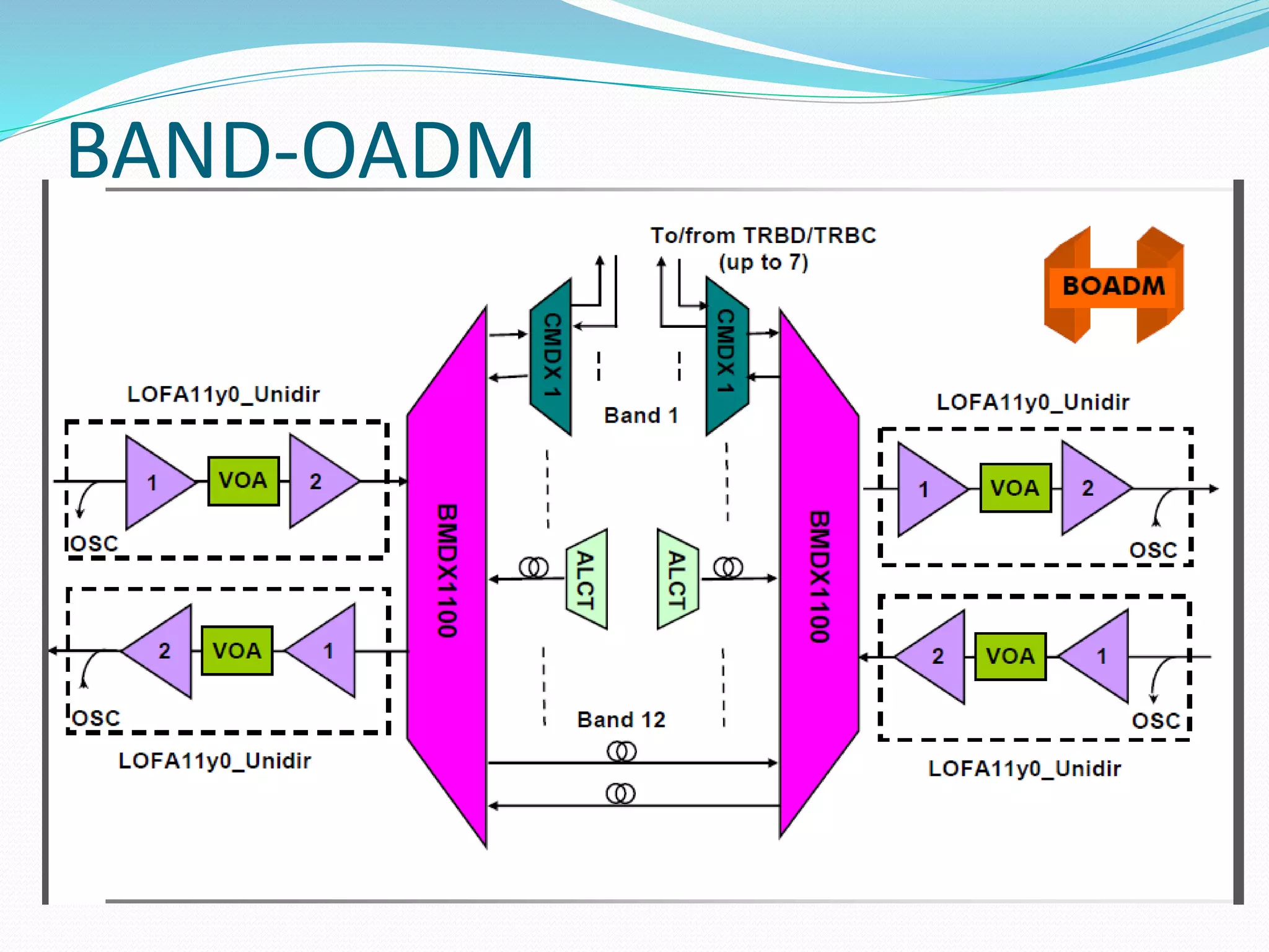 Basics of DWDM Technology | PPTX | Computer Networking | Computing