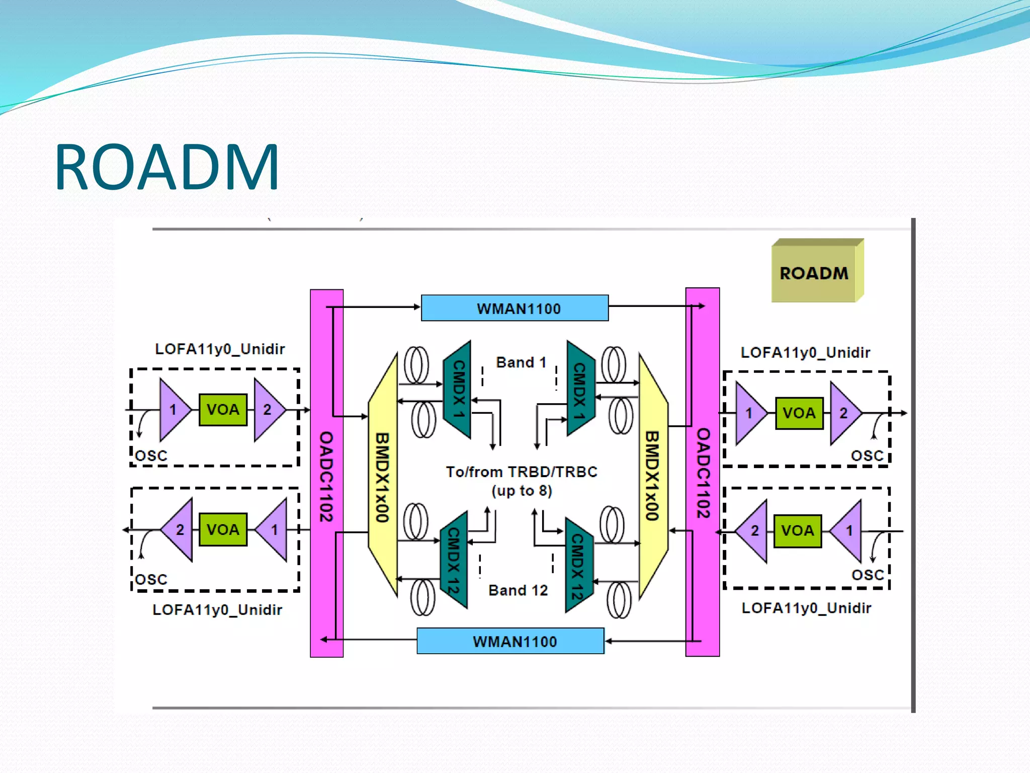 Basics of DWDM Technology | PPTX | Computer Networking | Computing
