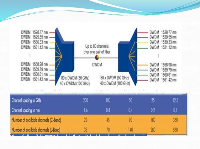 Basics of DWDM Technology | PPTX | Computer Networking | Computing