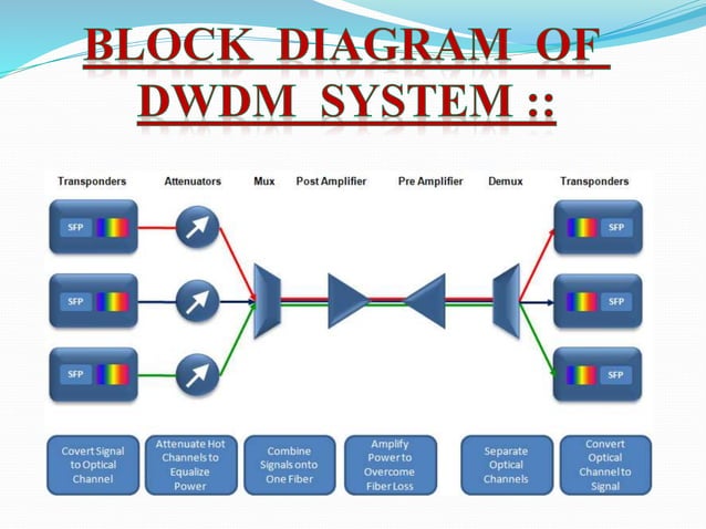 Basics of DWDM Technology | PPTX | Computer Networking | Computing