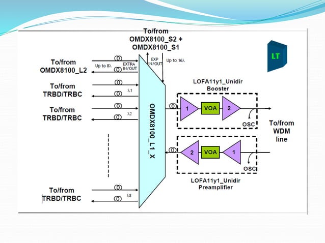 Basics of DWDM Technology | PPTX | Computer Networking | Computing