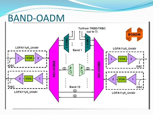 Basics of DWDM Technology | PPTX | Computer Networking | Computing