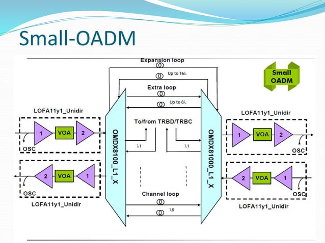 Basics of DWDM Technology | PPTX | Computer Networking | Computing