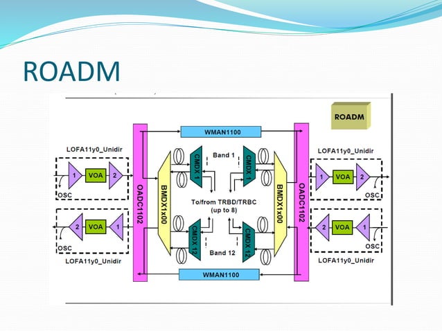 Basics of DWDM Technology | PPTX | Computer Networking | Computing
