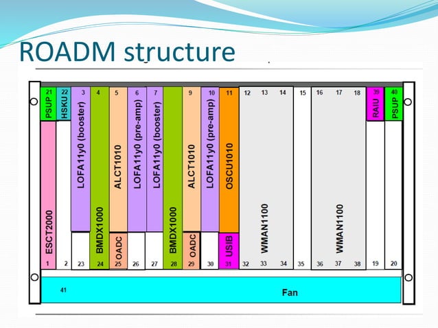 Basics of DWDM Technology | PPTX | Computer Networking | Computing
