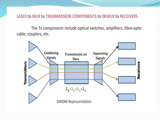 Basics of DWDM Technology | PPTX | Computer Networking | Computing