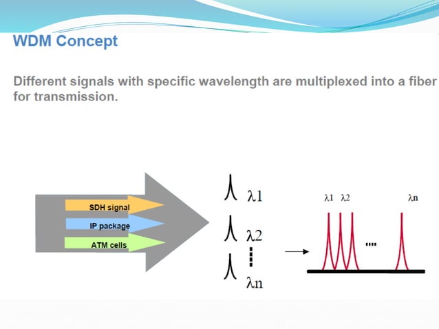 Basics of DWDM Technology | PPTX | Computer Networking | Computing