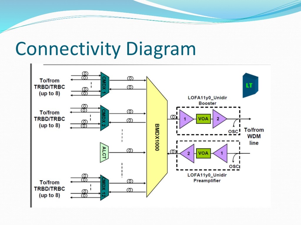 Basics of DWDM Technology