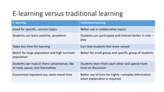 Basics of e learning | PPT