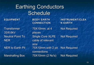 Basics of earthing | PPT