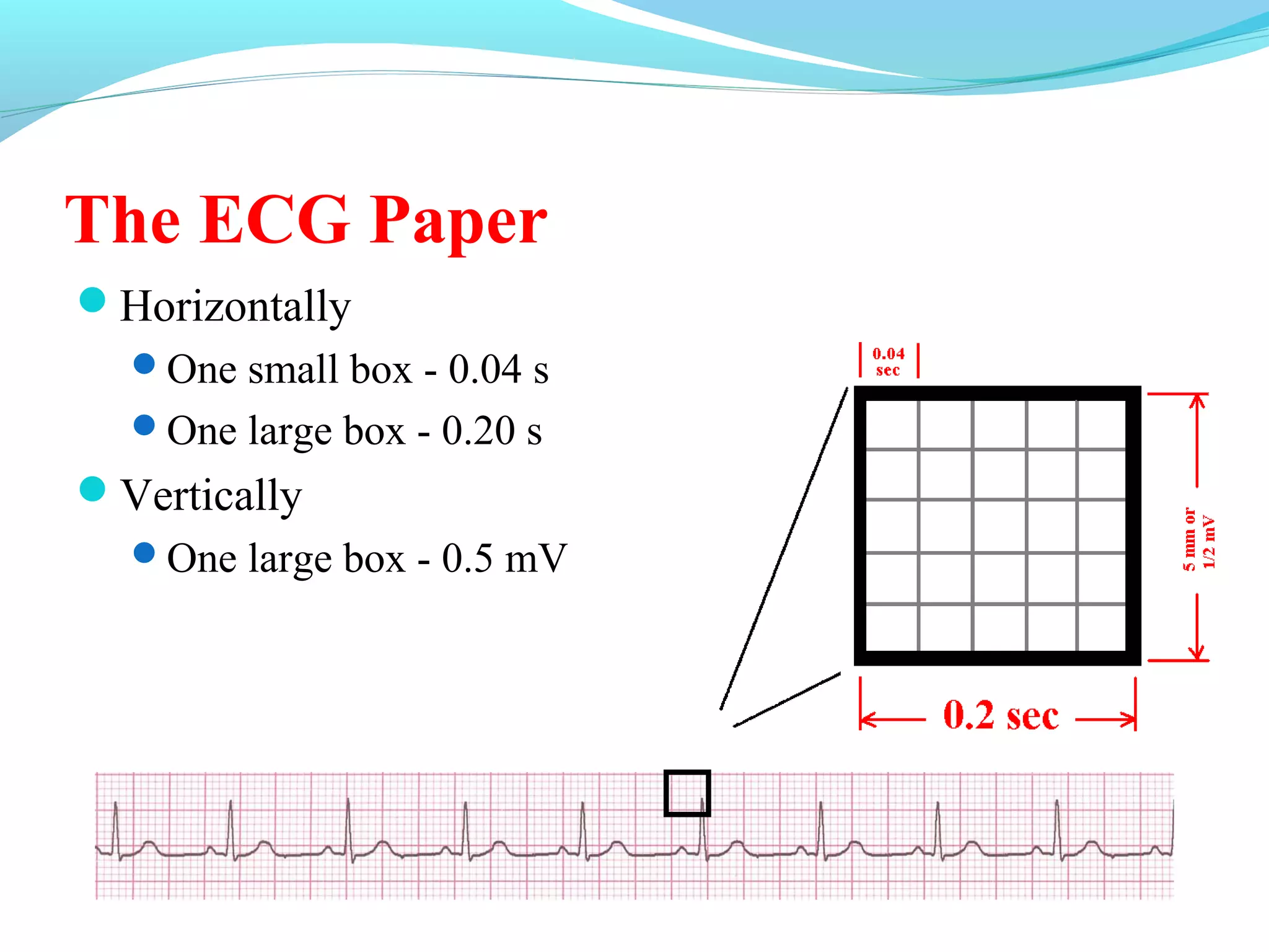 Basics of Electrocardiography(ECG) | PPT