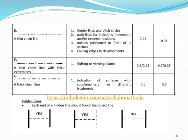 Basics of engineering drawing by Rishabh Natholia | PPTX | Drawing and Sketching | Arts and Crafts