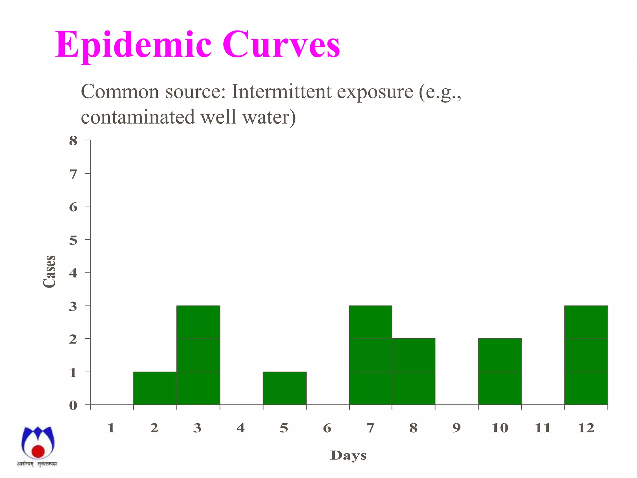 Basics of epidemiology | PPTX