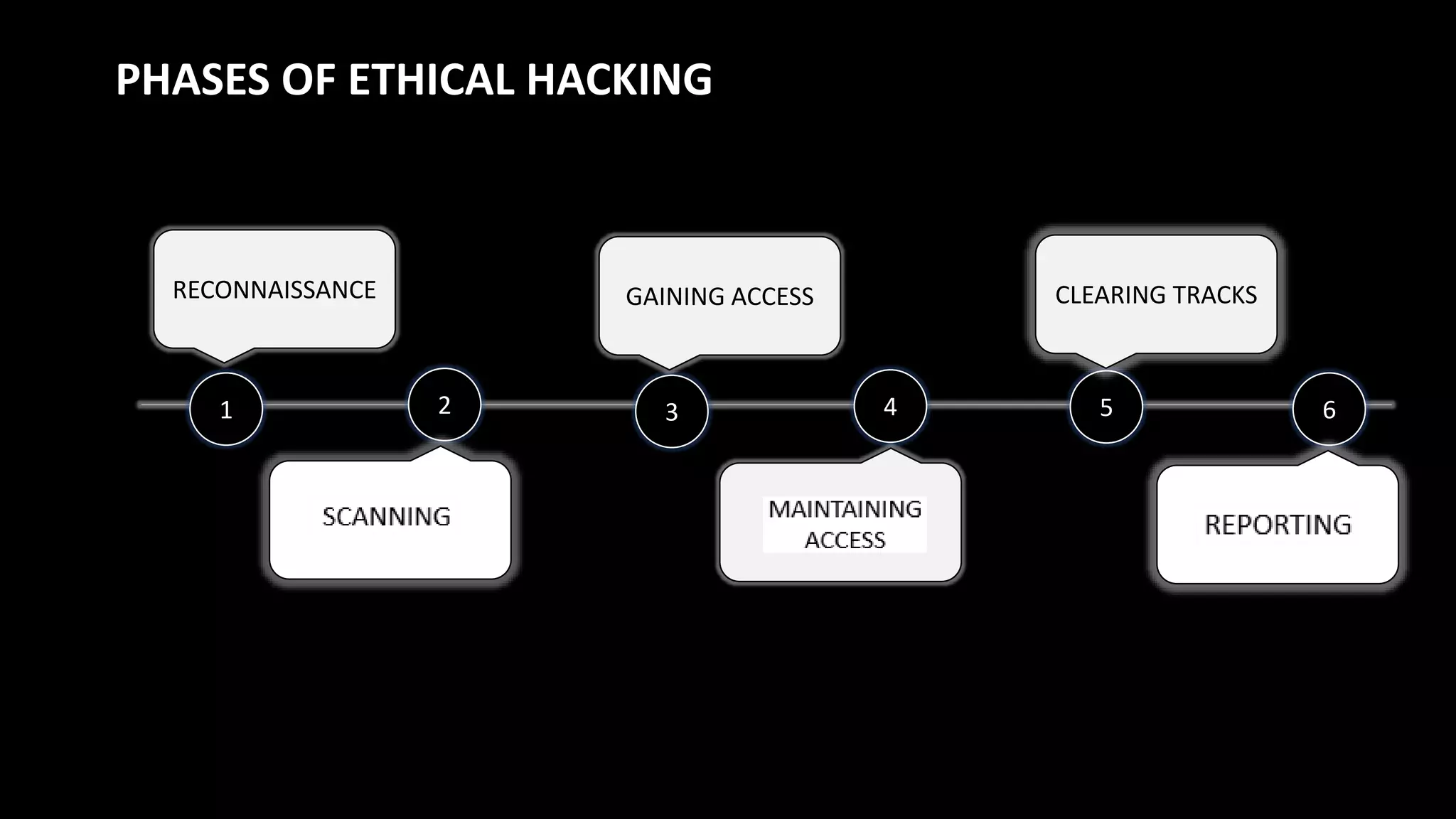 Ethical hacking & cyber security | PPTX